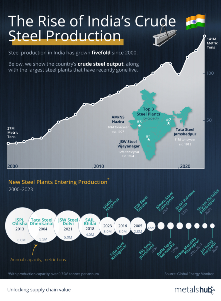 Graphic: India’s Crude Steel Production Over Time | Metalshub Blog
